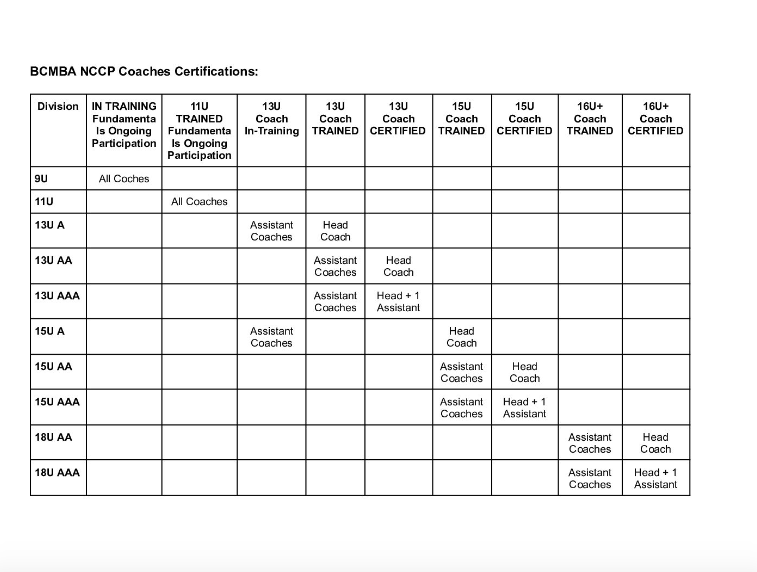 AMBA Coaching Certification Requirements – Abbotsford Angels Hardball ...
